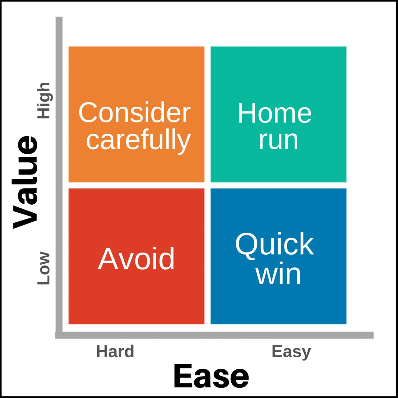 Value vs Ease grid Prism Legal